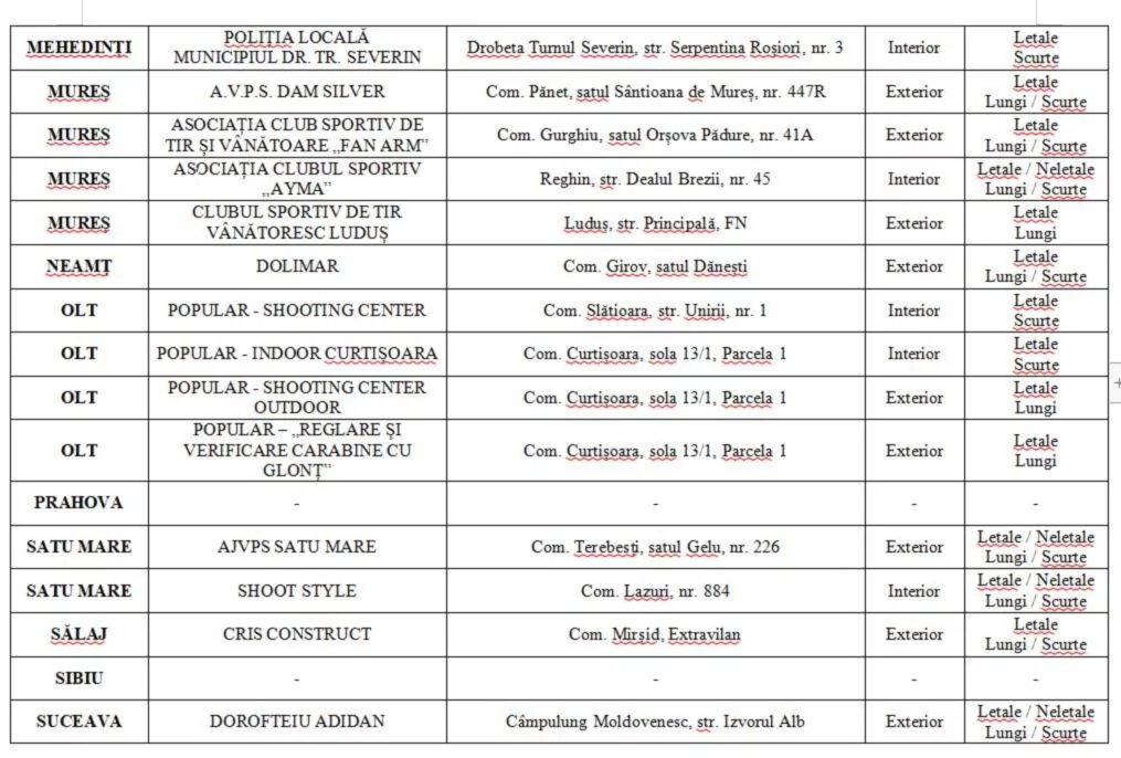 Iată lista poligoanelor autorizate de tragere din România